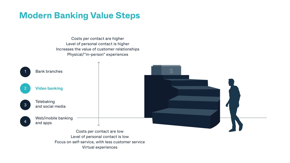 Video Banking: Remote Banking & a Bank Branch for the Digital Age | Pexip