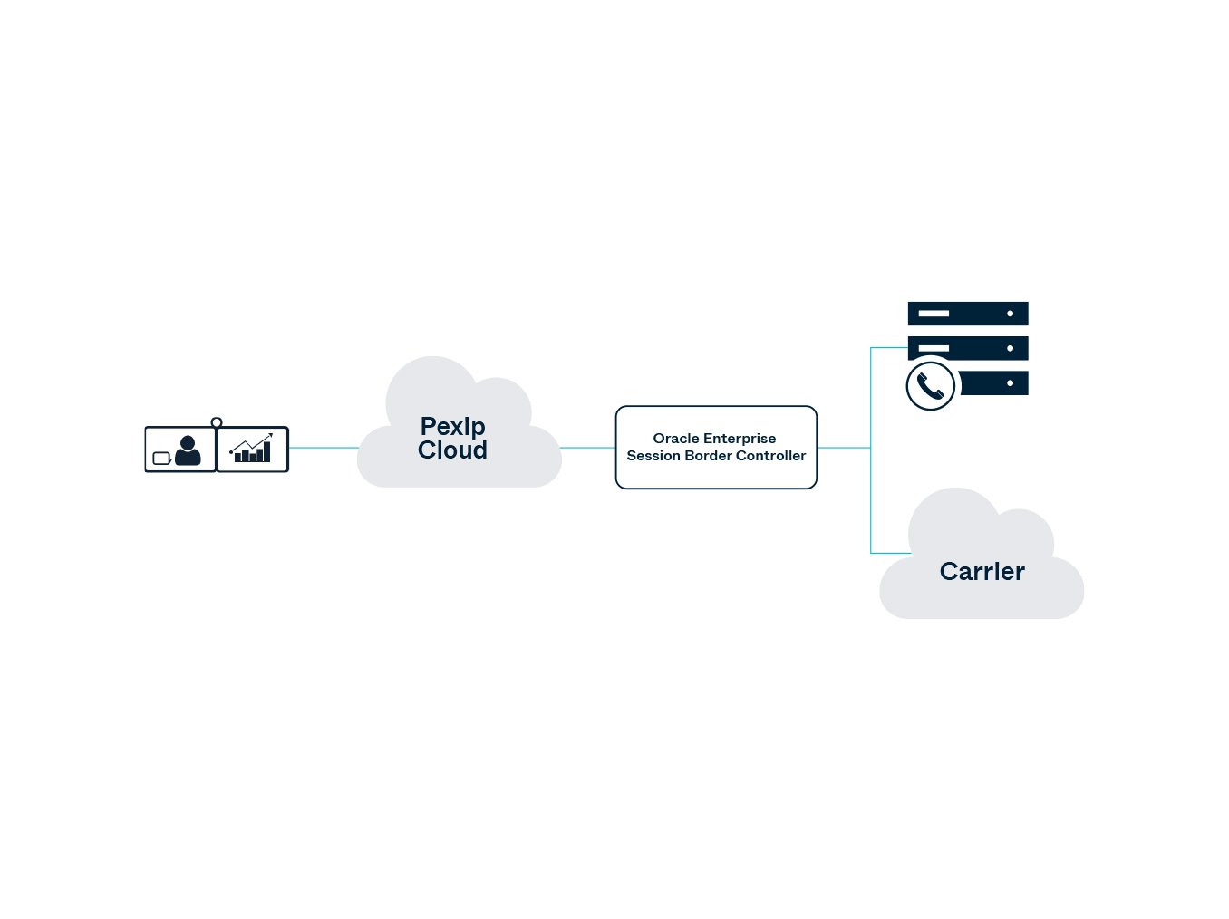 Oracle E-SBC now enabling BYOC on the Pexip Service platform | Pexip