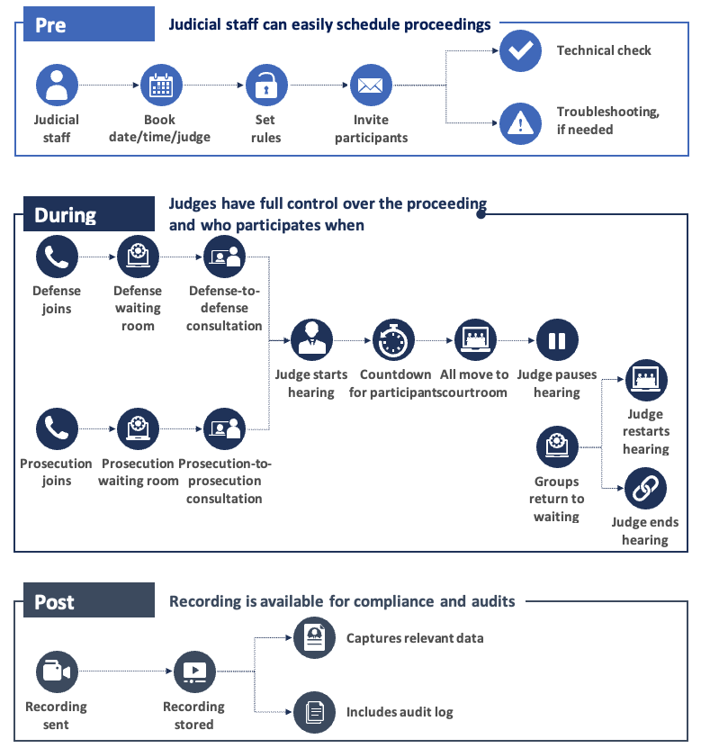 The future of virtual courts with secure video collaboration