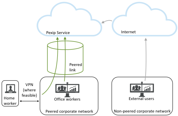 Pexip Launches Direct Peering | Pexip
